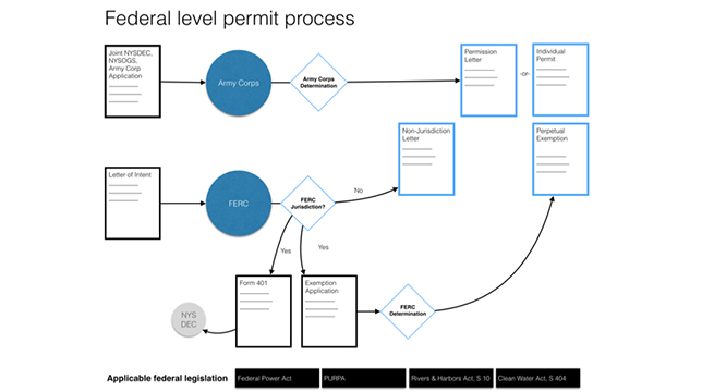 Federal Permit Process – Bard Blogs