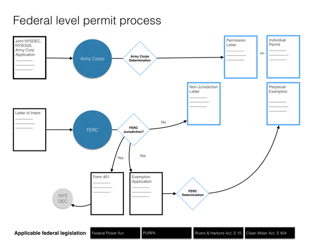 Federal Permit Process – Bard Blogs