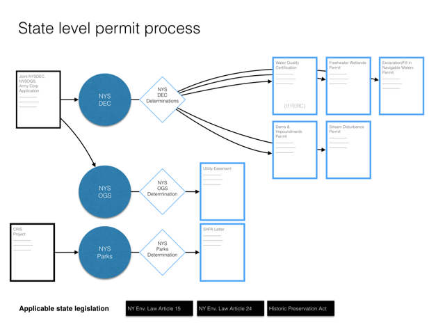 State Permit Process – Bard Blogs